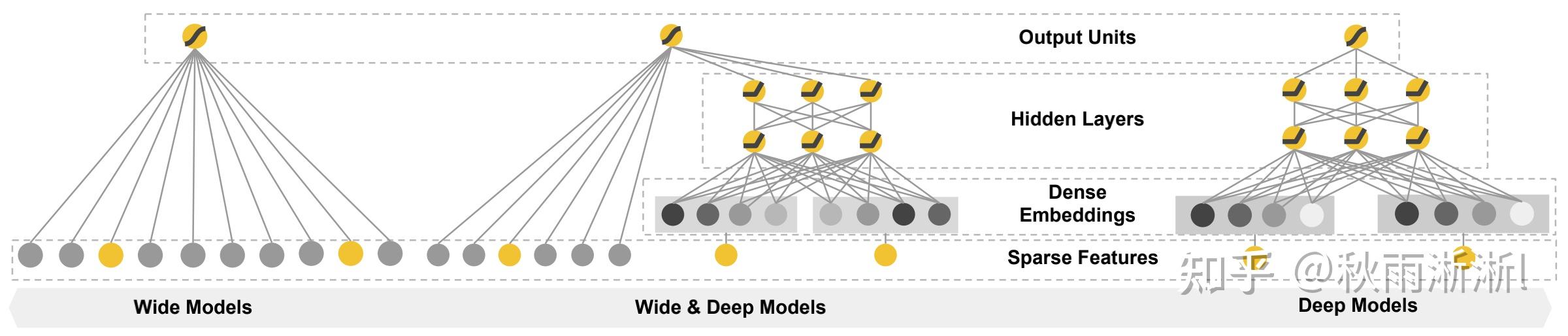 经典推荐算法学习（八）| 主流深度推荐模型演化（上）|从Deep Crossing到Wide&Deep、DeepFM | 附模型 ...