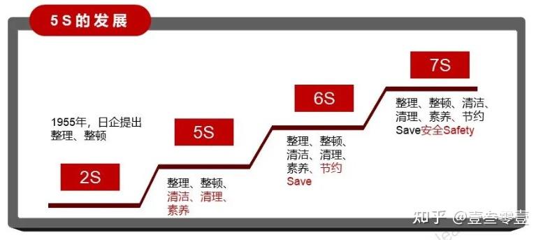 精益生产管理工具之5S管理 - 知乎