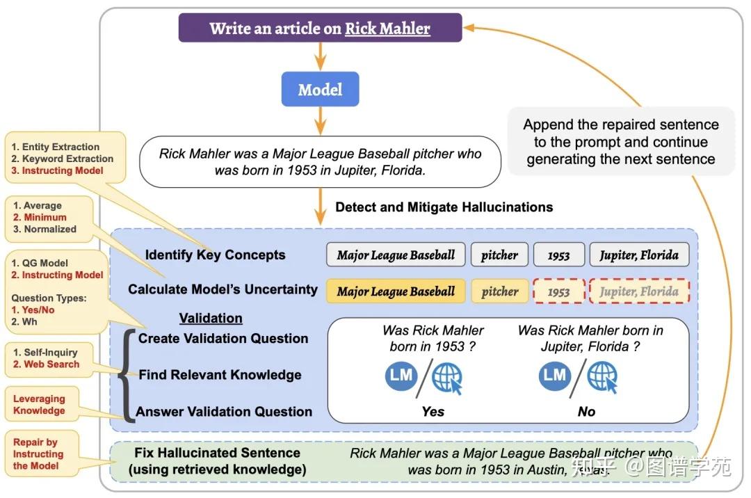 论文导读 | 大模型幻觉的检测与消除 - 知乎