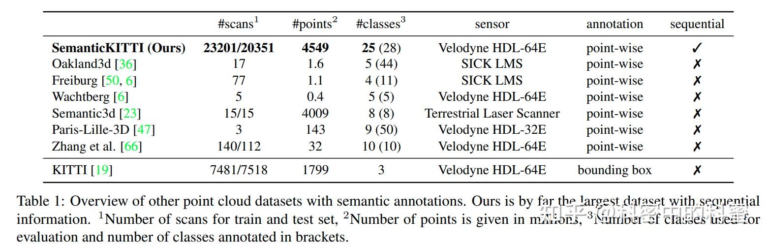 31. SemanticKITTI - 空间场景补全数据集 - 知乎
