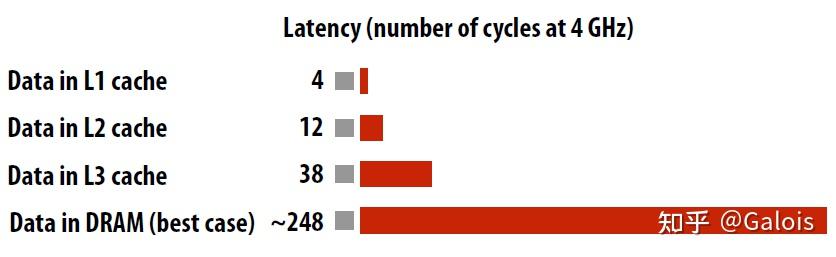 CS149笔记：A modern Multi-Core Processor(2) - 知乎