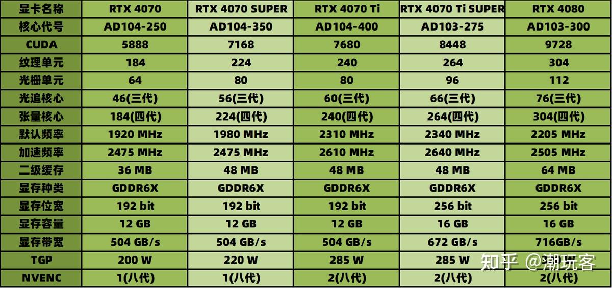 4070 Ti SUPER首发评测，游戏仅比4070 Ti提升5% - 知乎