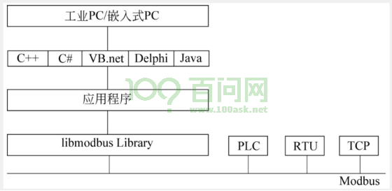 第6章_libmodbus使用 - 知乎