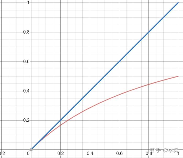 Eye Adaptation综述及Unreal实现解析 - 知乎