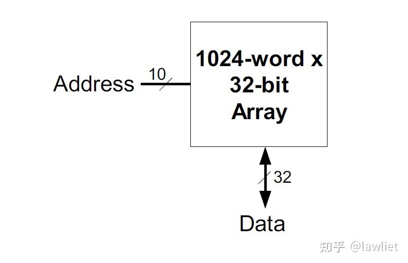 计算机体系结构：存储器技术引言 - 知乎