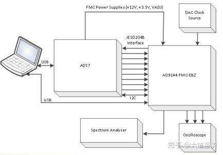 支持jesd204b协议高速DAC芯片AD9144-FMC-EBZ配置笔记 - 知乎