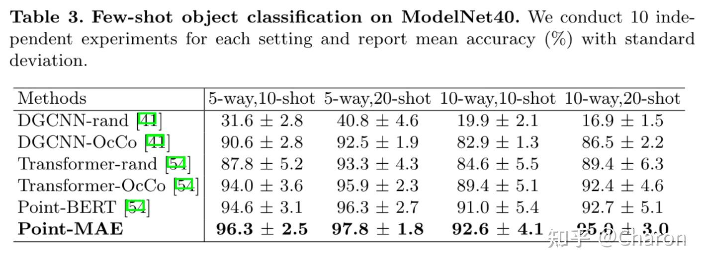 【论文笔记】（ECCV2022 PointMAE 点云自监督学习）Masked Autoencoders for Point Cloud ...