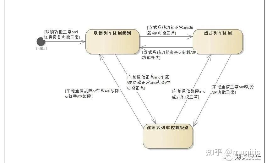 SysML建模在系统开发生命周期的应用 - 知乎