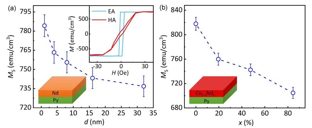 东南大学翟亚教授课题组：坡莫合金基磁性异质结界面自旋混合电导的有效调控 - 知乎