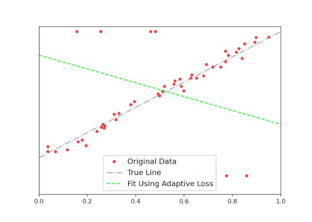 最牛损失函数解读：A General & Adaptive Robust Loss Function - 知乎