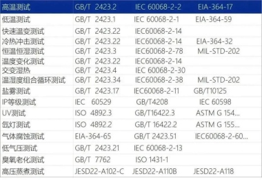 GB、GJB、MIL…环境与可靠性试验标准有哪些 - 知乎
