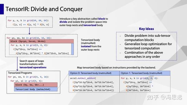 TensorIR系列【二】 Block and Schedule原理 - 知乎
