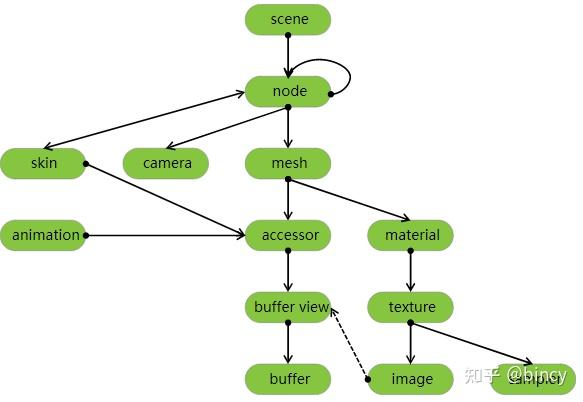 玩转3D数据标准——glTF - 知乎