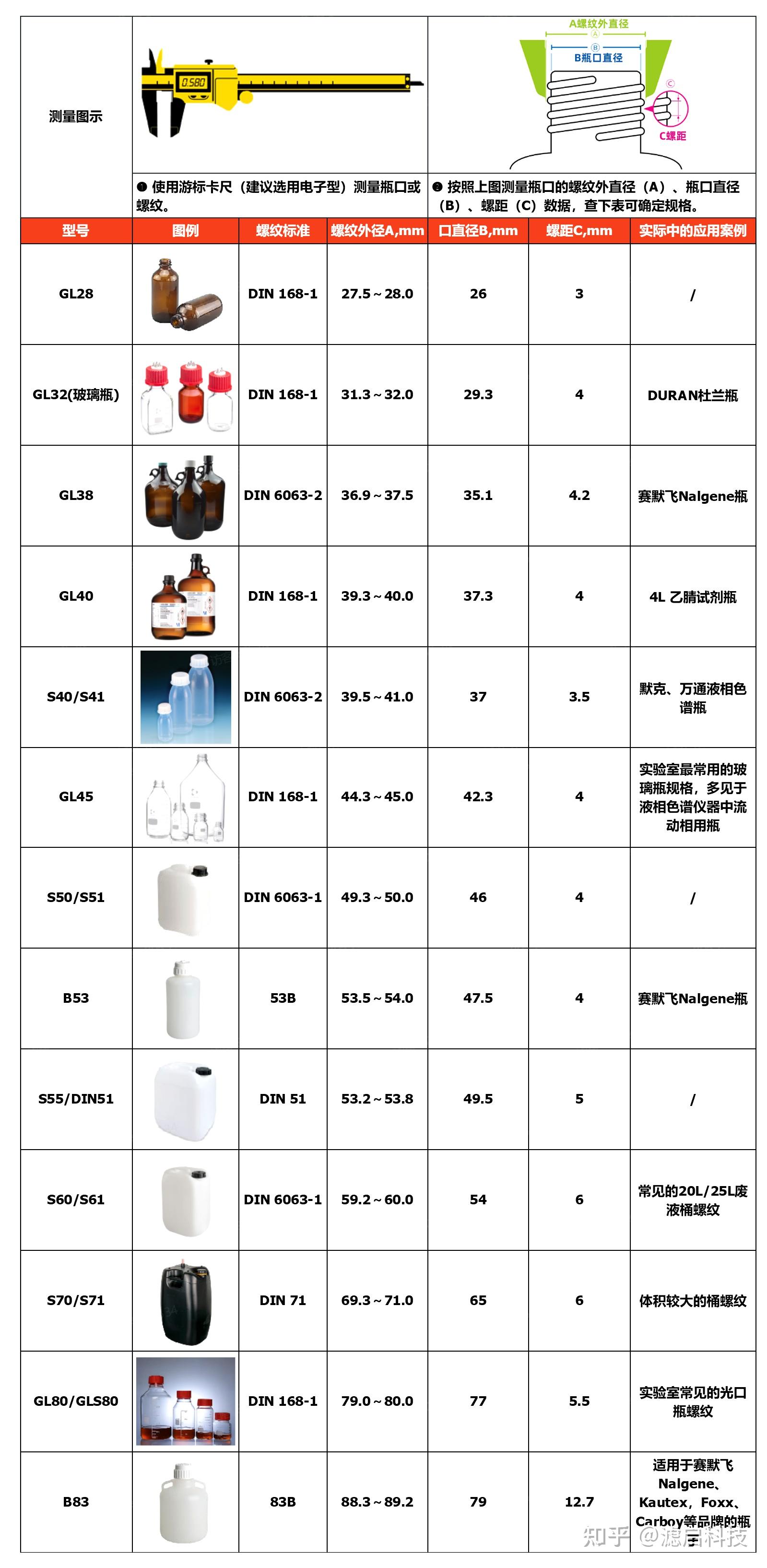 溶剂瓶瓶盖规格GL45的是什么意思？试剂瓶GL45瓶盖的尺寸和直径是多少？GL45盖用于哪些地方？ - 知乎