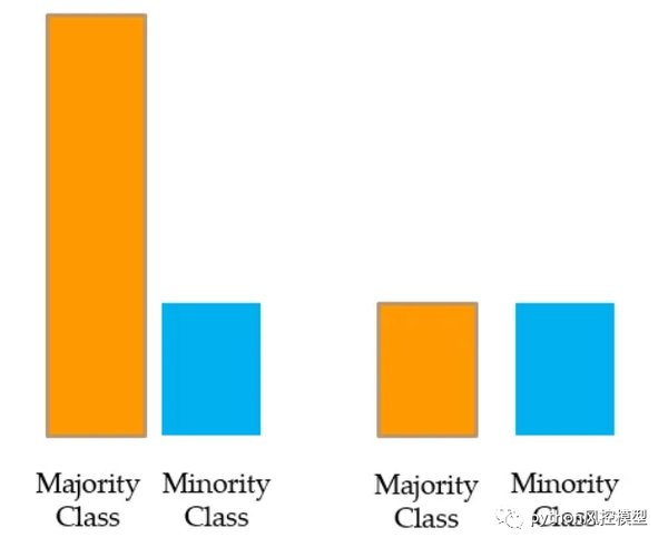 非平衡数据处理SMOTE的改良算法-borderline SMOTE, ADASYN - 知乎