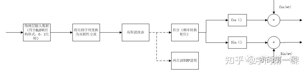 （通信算法系列）蓝牙BLE物理层算法详解—GFSK调制与解调（1） - 知乎
