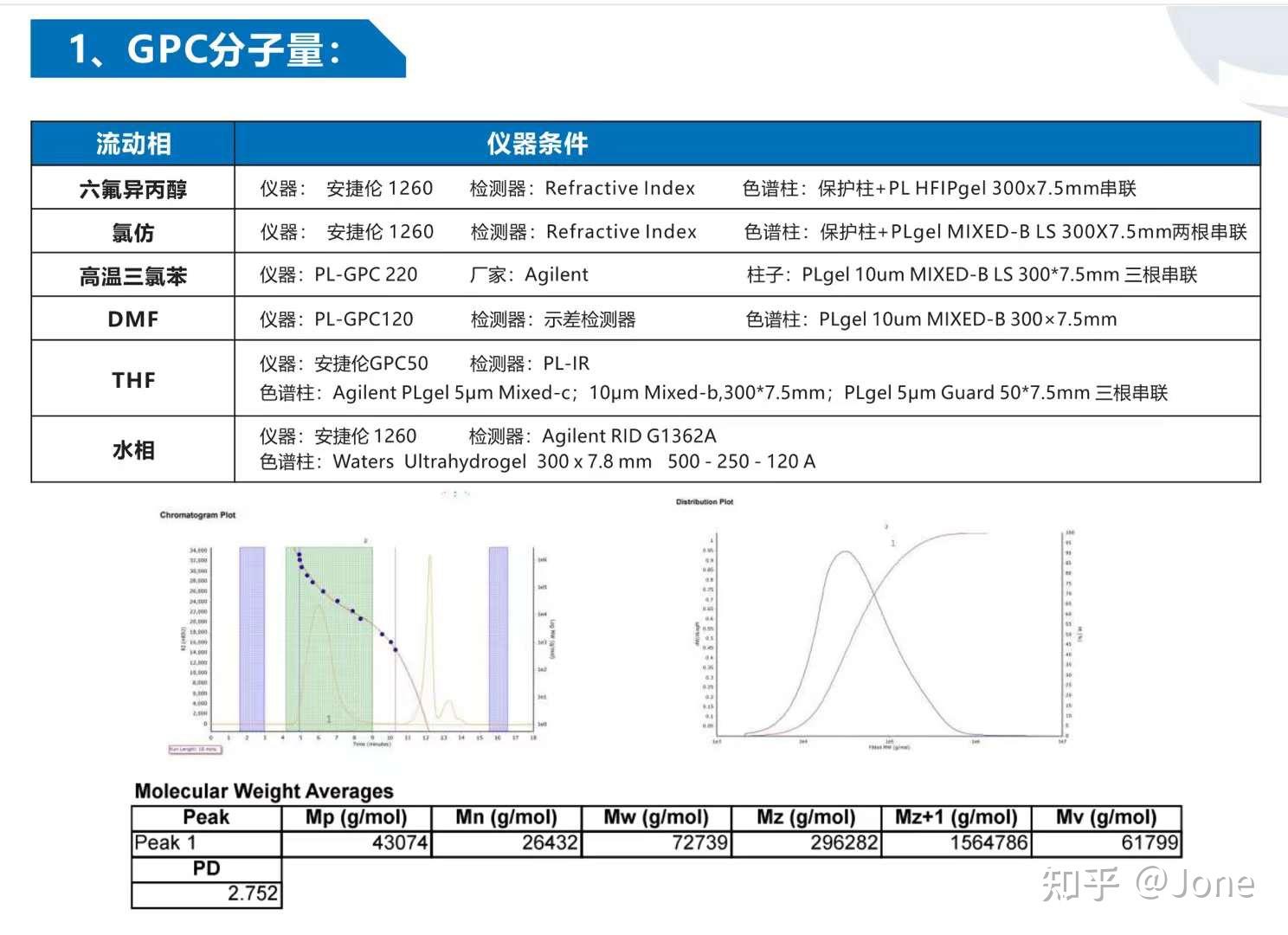 GPC分子量分布 - 知乎