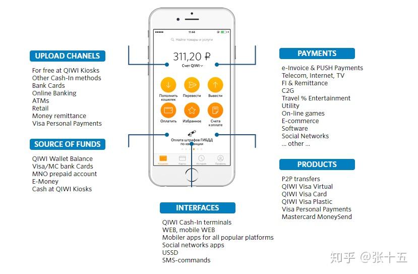 俄罗斯外贸常用跨境收款工具-QIWI Wallet - 知乎