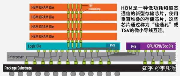 HBM，躲在英伟达背后大赢家 - 知乎