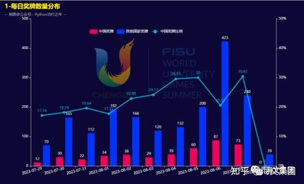 成都大运会奖牌数据分析可视化 知乎