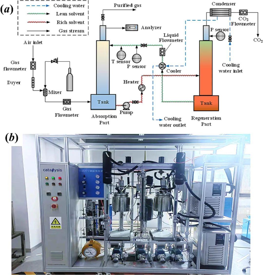 CO2捕集从模拟到实验，从实验到工业|清华大学CEJ：利用水稀薄溶剂捕集工业烟气中二氧化碳的Aspen模拟与优化 - 知乎