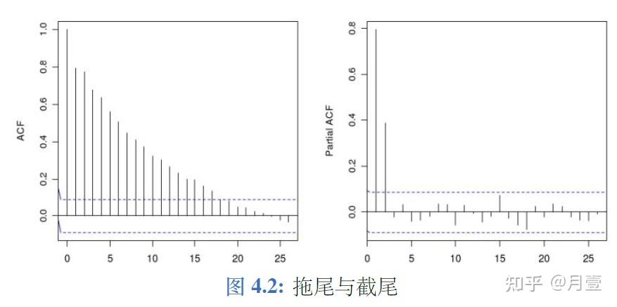 用R语言实现时间序列分析（Part3） - 知乎