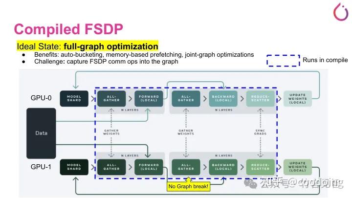 Pytorchconf2024,利用torchpile、fsdp2、fp8等技术加速llm训练 知乎