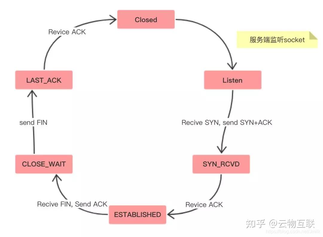 网络协议 — TCP 传输控制协议 - 知乎