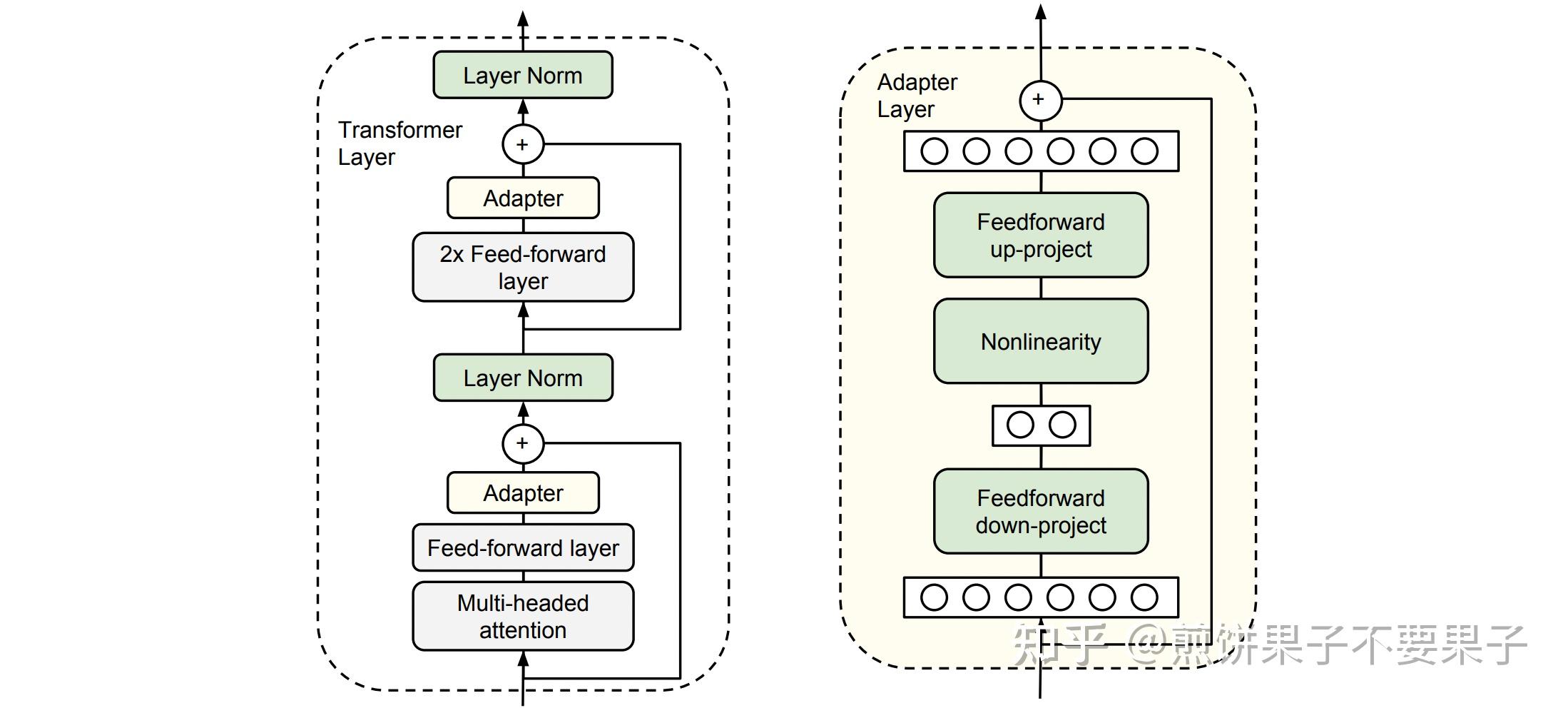 【混合 Adapter】AdaMix: Mixture-of-Adapter for Parameter-Efficient Tuning of Large Language Models - 知乎