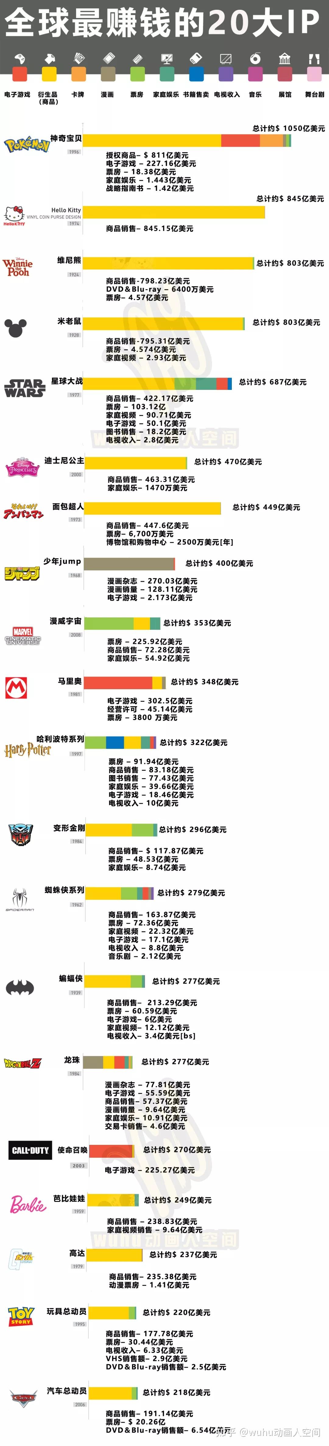 全球最赚钱20大IP最新排名！IP变现价值超万亿美元！从200亿IP均值看全球IP变现能力 - 知乎