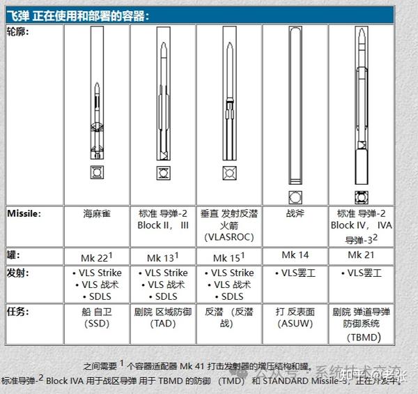 MK 41 垂直发射系统 （VLS）技术介绍(第一部分，共三部分) - 知乎