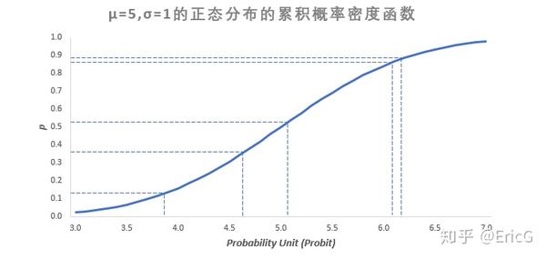 probit模型中的probit究竟是指什么？ - 知乎
