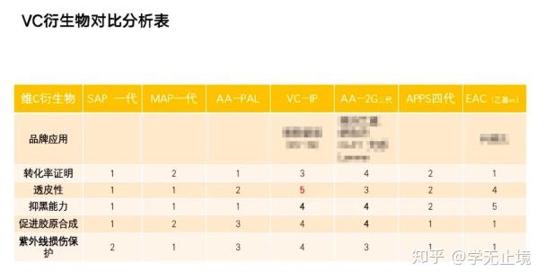 成分深扒|几%的VC-IP能满足你对白的追求？ - 知乎