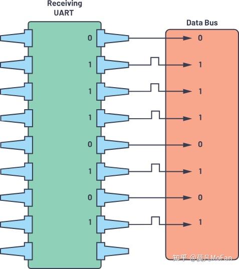 一文详解UART - 知乎