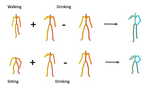 MotionCLIP: Exposing Human Motion Generation to CLIP Space - 知乎