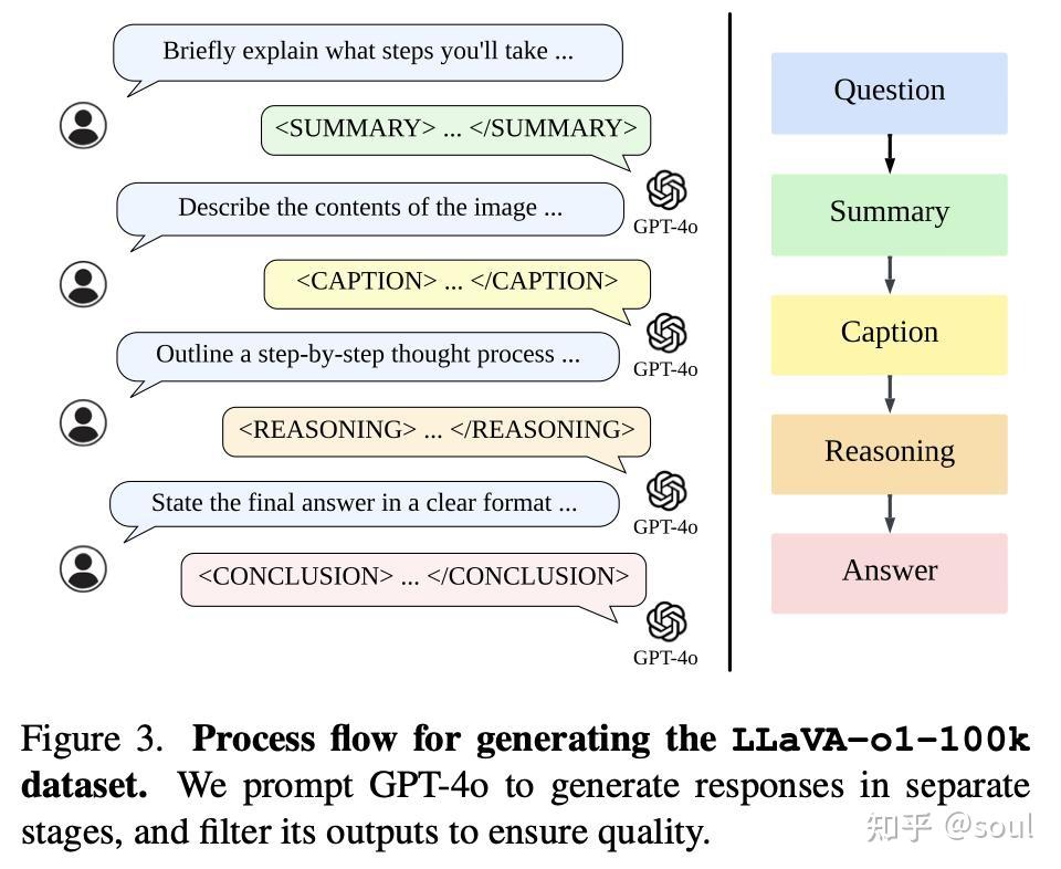 清华、北大团队推出 LLaVA-o1：首个自发性视觉 AI 模型 - 知乎