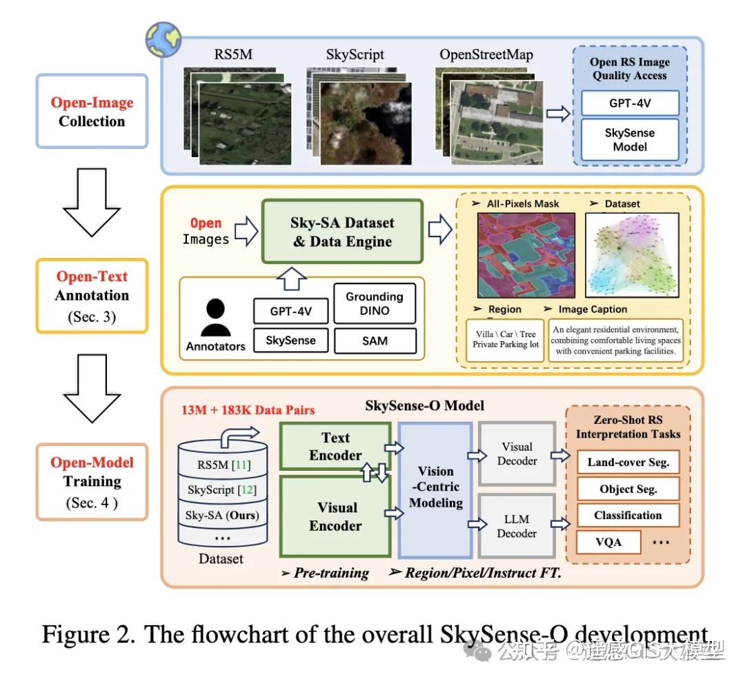 CVPR_2025_SkySense-O：面向开放世界的遥感解读——以视觉为中心的视觉-语言建模探索 - 知乎