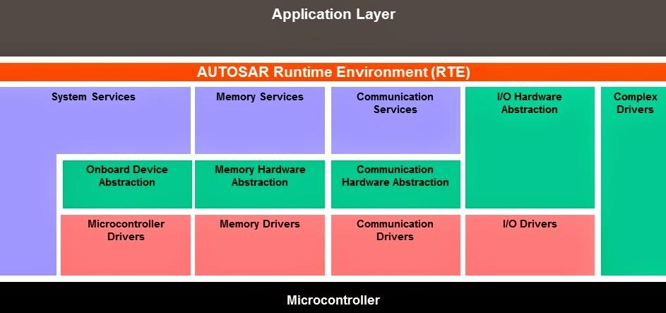 Autosar Part1：基础介绍 - 知乎