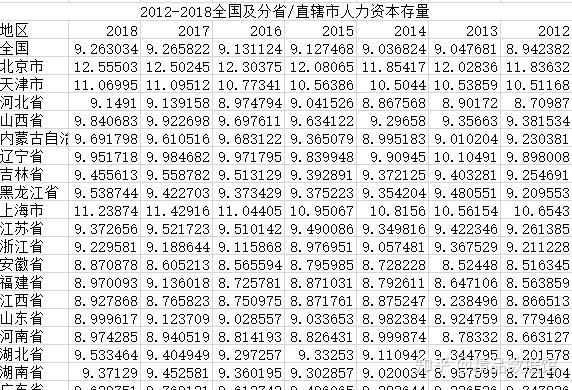 2012-2018年全国及各地区教育基尼系数和人力资本存量 - 知乎