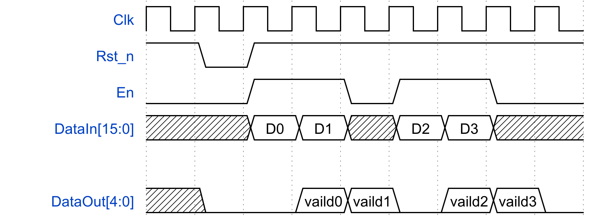 试试几分钟能做完《硬件加速设计方法》RTL Design & Coding小练习 - 知乎