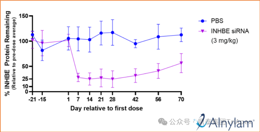 INHBE GalNAc-siRNA，ALK7 Lipid-siRNA最新进展 - 知乎