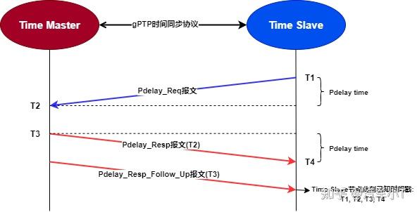车载以太网时间同步之EthTsync - 知乎