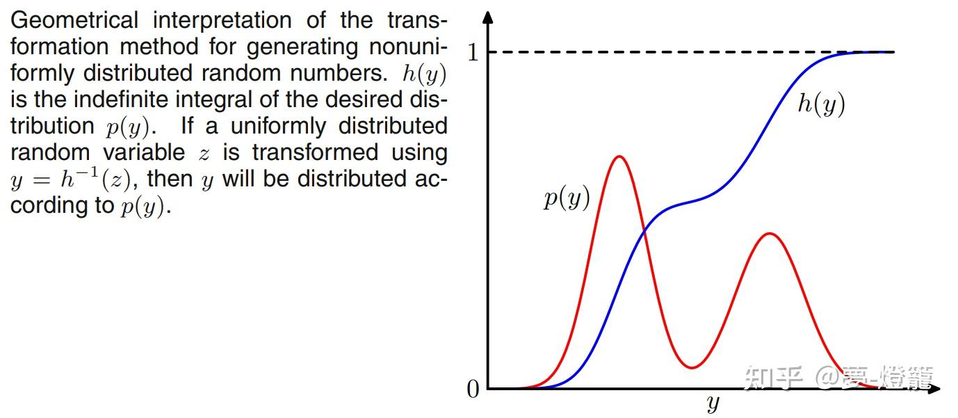采样方法——动因，类别及联系 - 知乎