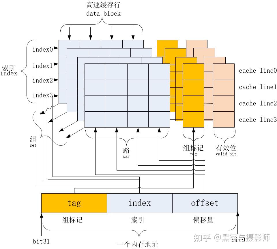 一文搞懂cpu cache工作原理 - 知乎