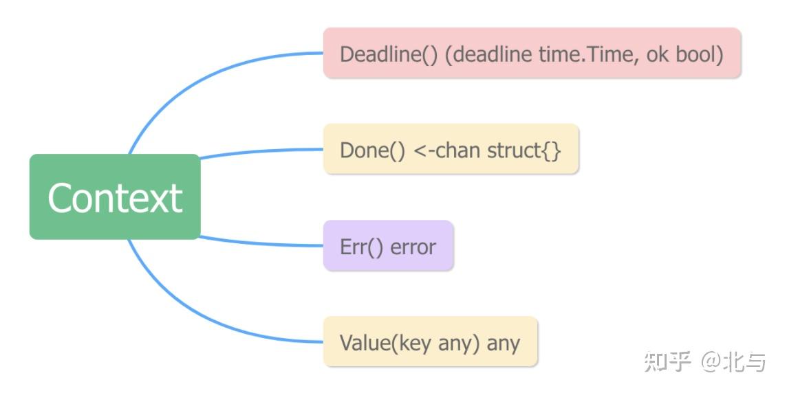一、context包解析 - 知乎