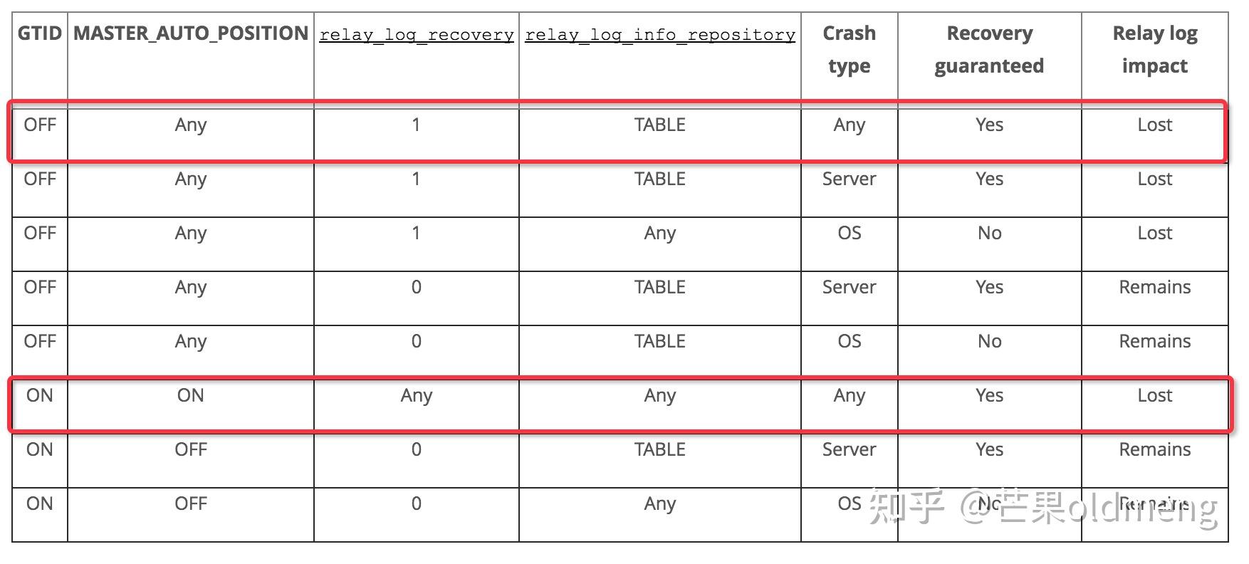 Mysql57杀手级新特性：gtid原理与实战 知乎 