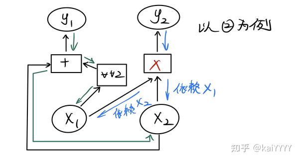 torch.autograd.grad()中的retain_graph参数问题 - 知乎