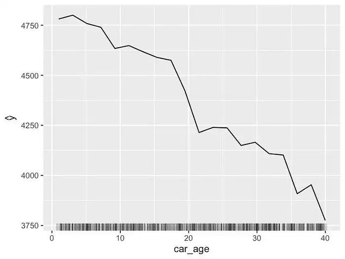 PDP 和 ICE 图的终极指南 - 知乎