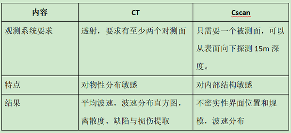 同度物探用混凝土CT和Cscan方法检测风电基础 - 知乎