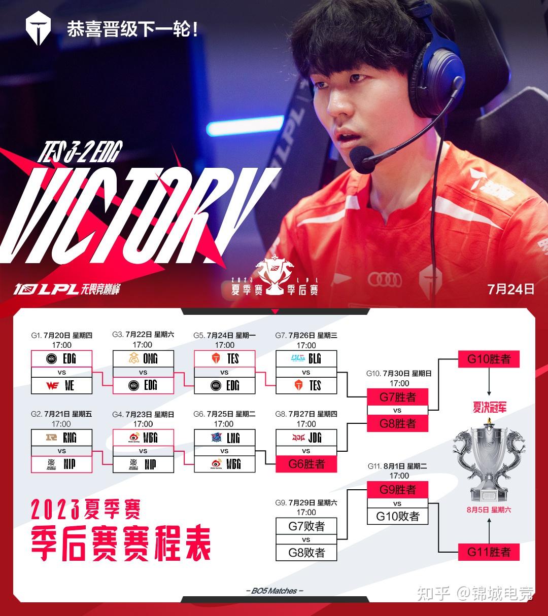 LPL世界赛积分形势：EDG定格90分，大概率赢一个BO5进世界赛 - 知乎